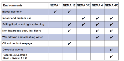 Nema Enclosure Rating Table NEMA Electrical Enclosures Simplified