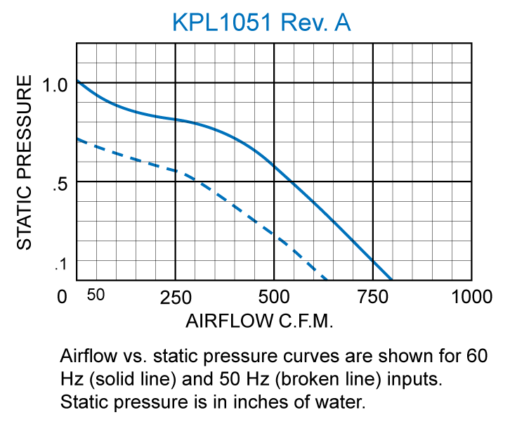 KPL1051 Packaged Blower
