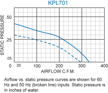 KPL701 Packaged Blower